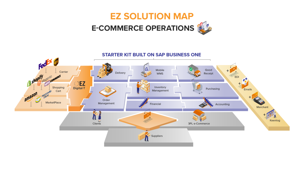 SCM for e-Commerce Operations • CeleriTech